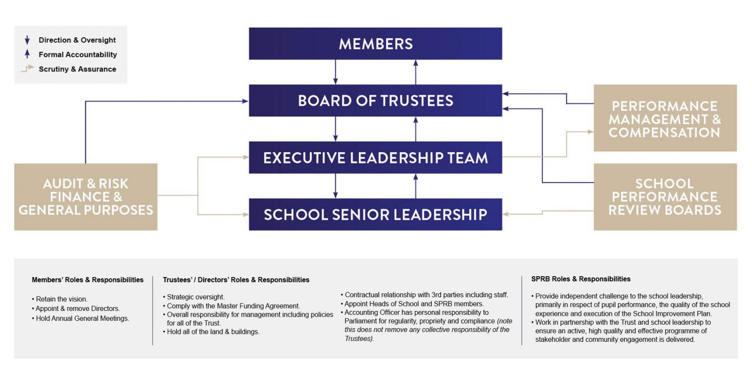 Governance : Northfield Primary School